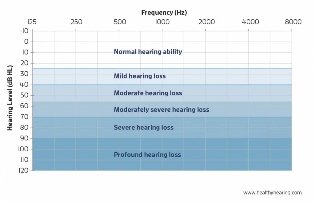 Hearing Loss - Hearing jo